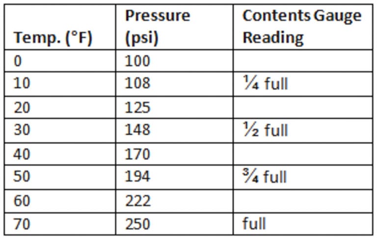 Acetylene & Freezing Temperatures: Is My Tank Empty? - Noble Gas Solutions